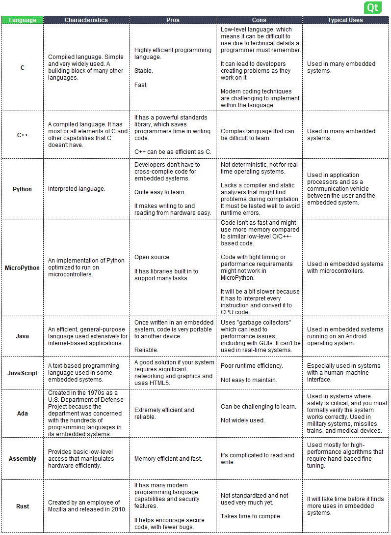 Embedded Software Programming Languages: Pros, Cons, and Comparisons of Popular Languages